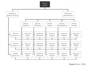 5. Modelos básicos de organización - Blog de ADE
