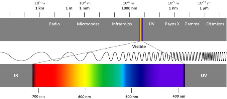 Irradiancia, irradiación y radiación solar - Blog de Ingeniería Industrial